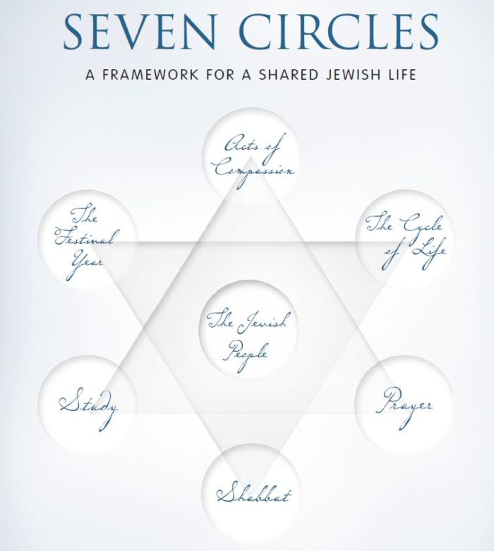 The Seven Circles (Rabbi Steve Cohen) - Congregation B'nai B'rith